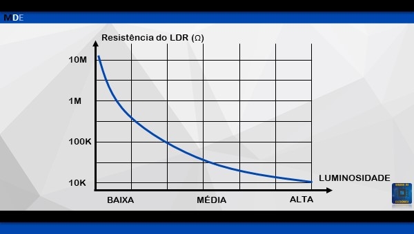 LDR – O que é e como funciona! - Manual da Eletrônica