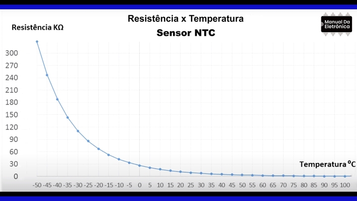 Sensor NTC – Características e aplicações!